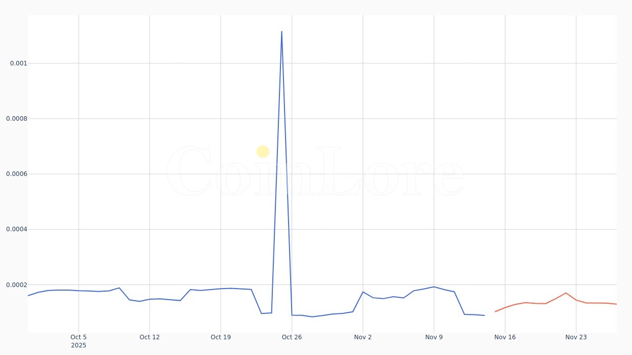 Einsteinium short-term price prediction