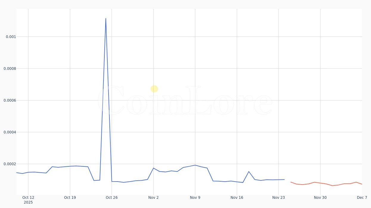 Einsteinium short-term price prediction