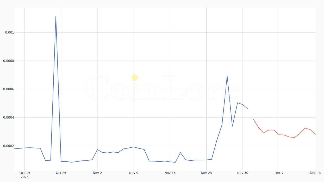 Einsteinium short-term price prediction