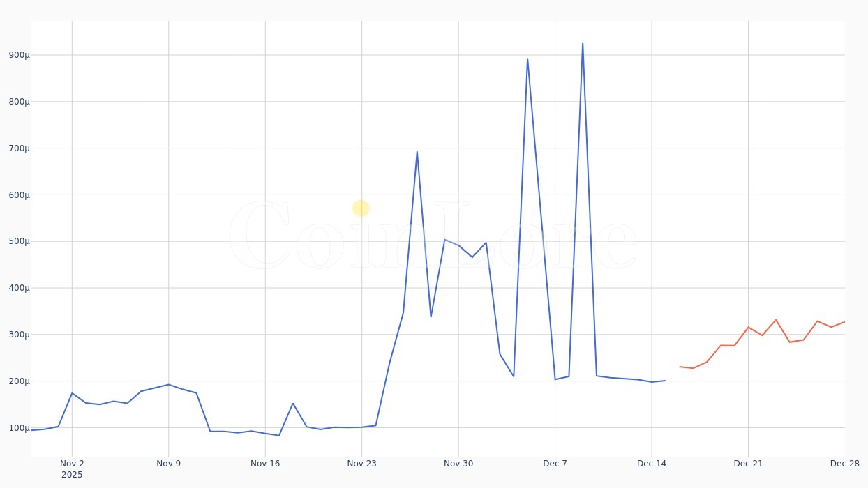 Einsteinium краткосрочный прогноз курса