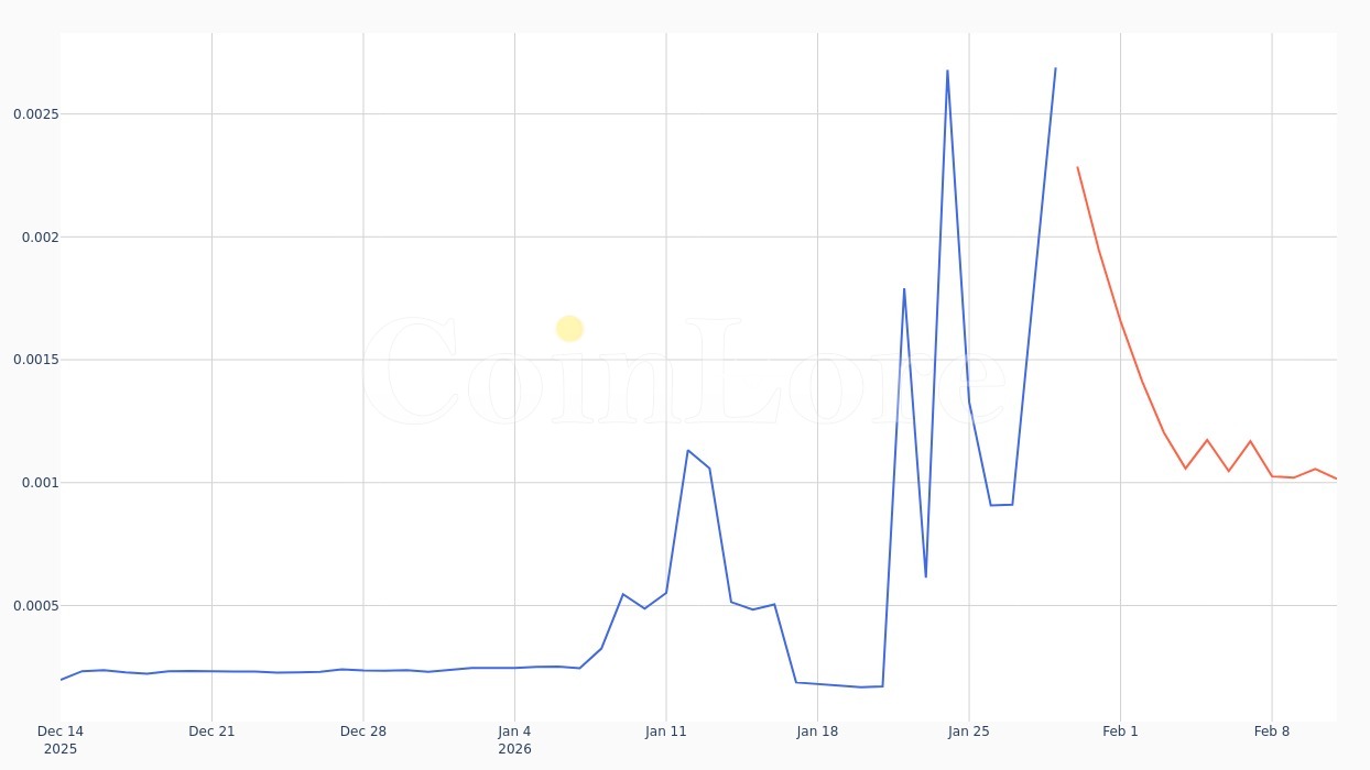 Einsteinium краткосрочный прогноз курса
