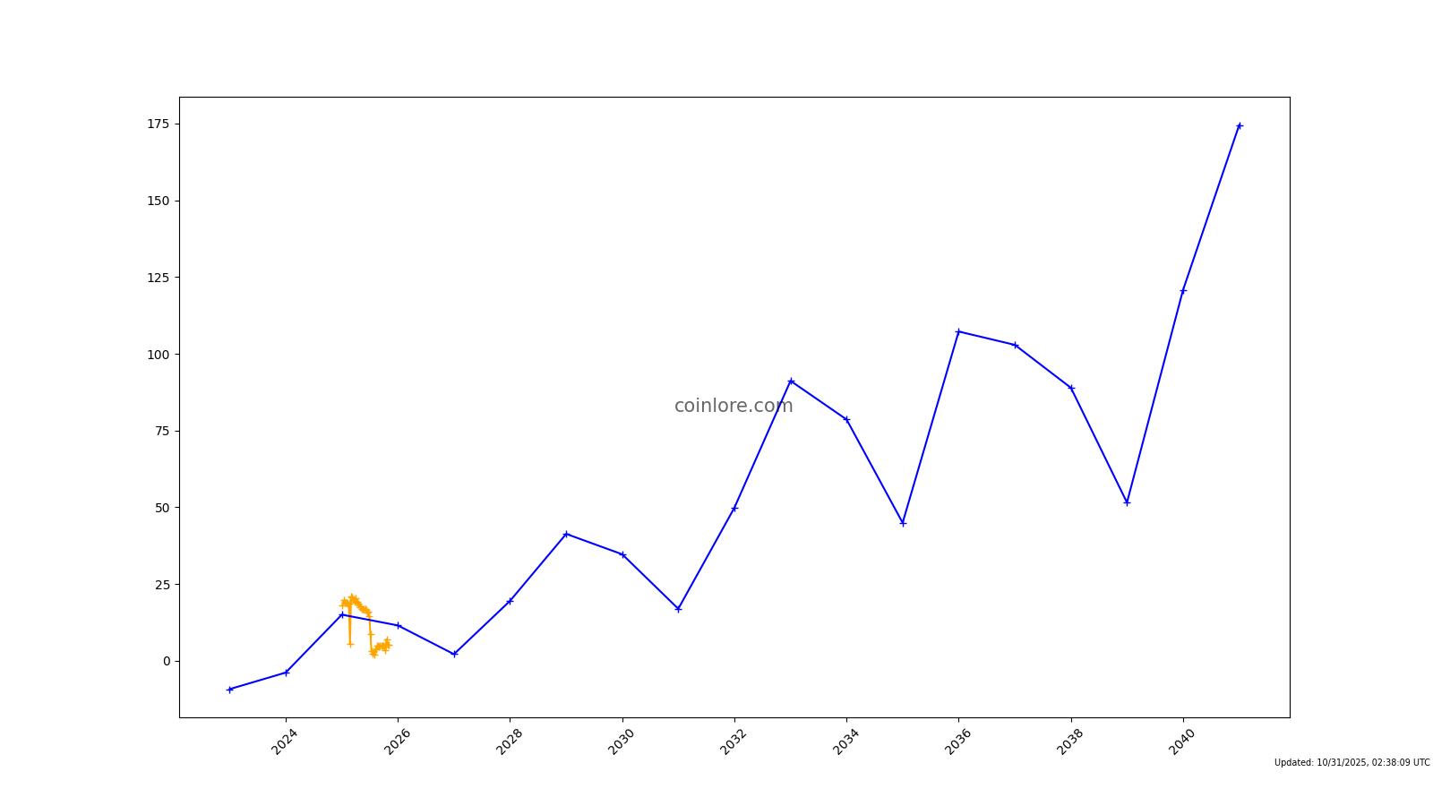 EIOB price prediction long-term