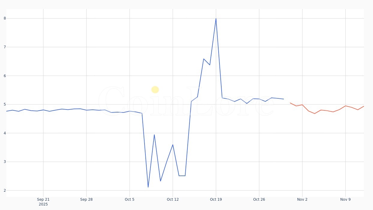 EIOB short-term price prediction