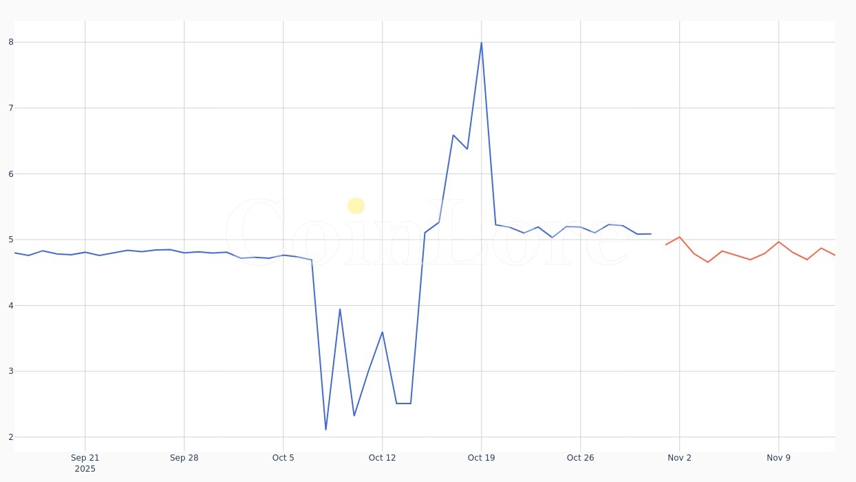 EIOB short-term price prediction