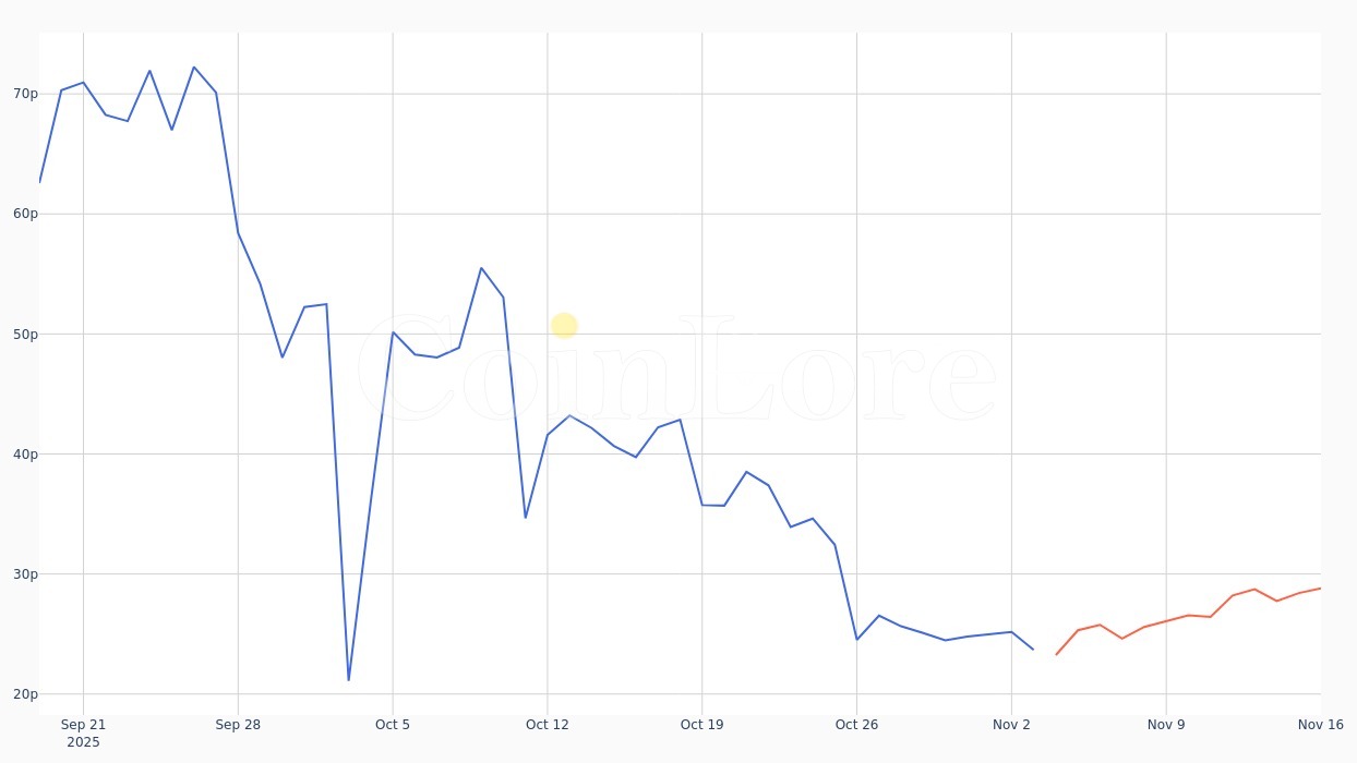 El Hippo short-term price prediction
