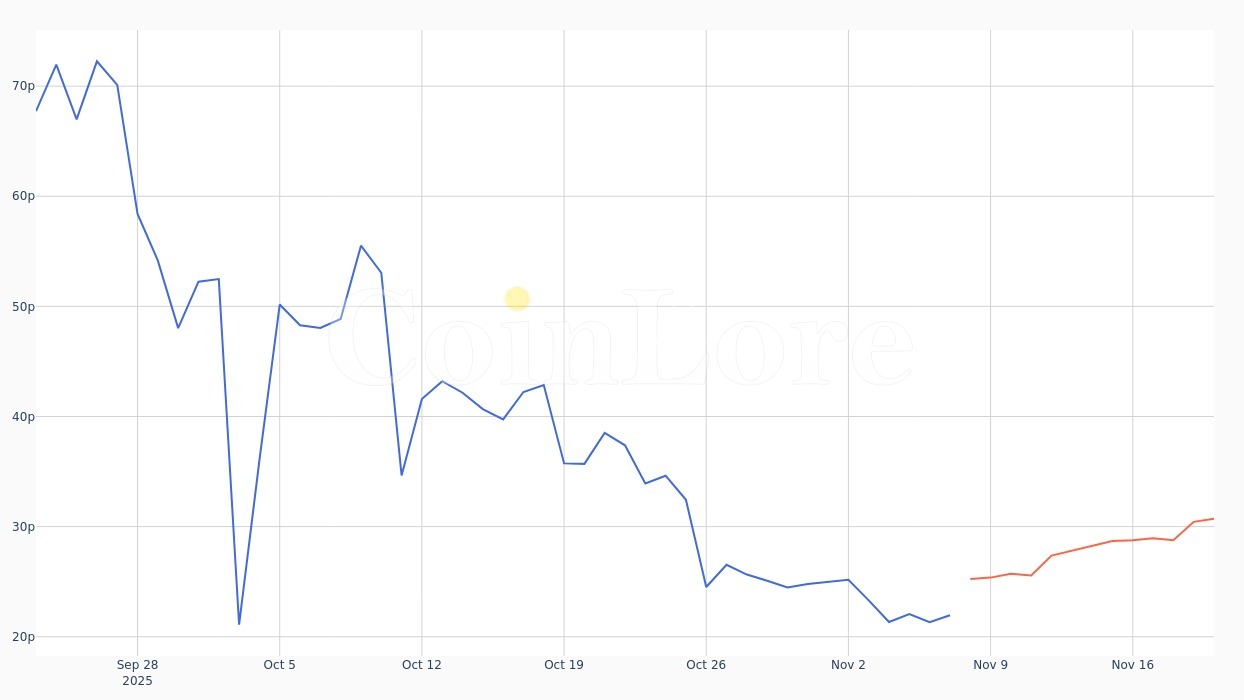 El Hippo short-term price prediction