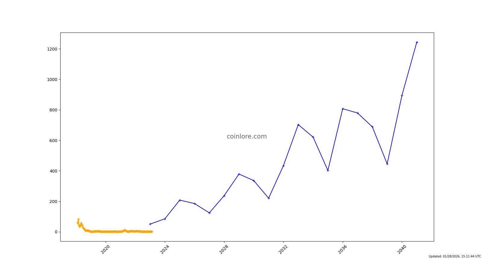 Elastos uzun vadeli fiyat tahmini