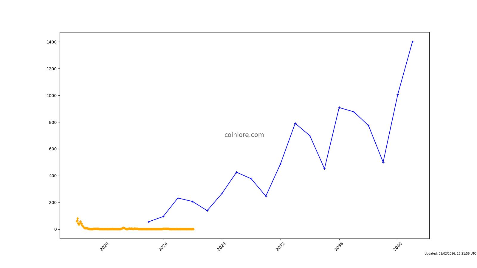 Predicción del precio de Elastos a largo plazo