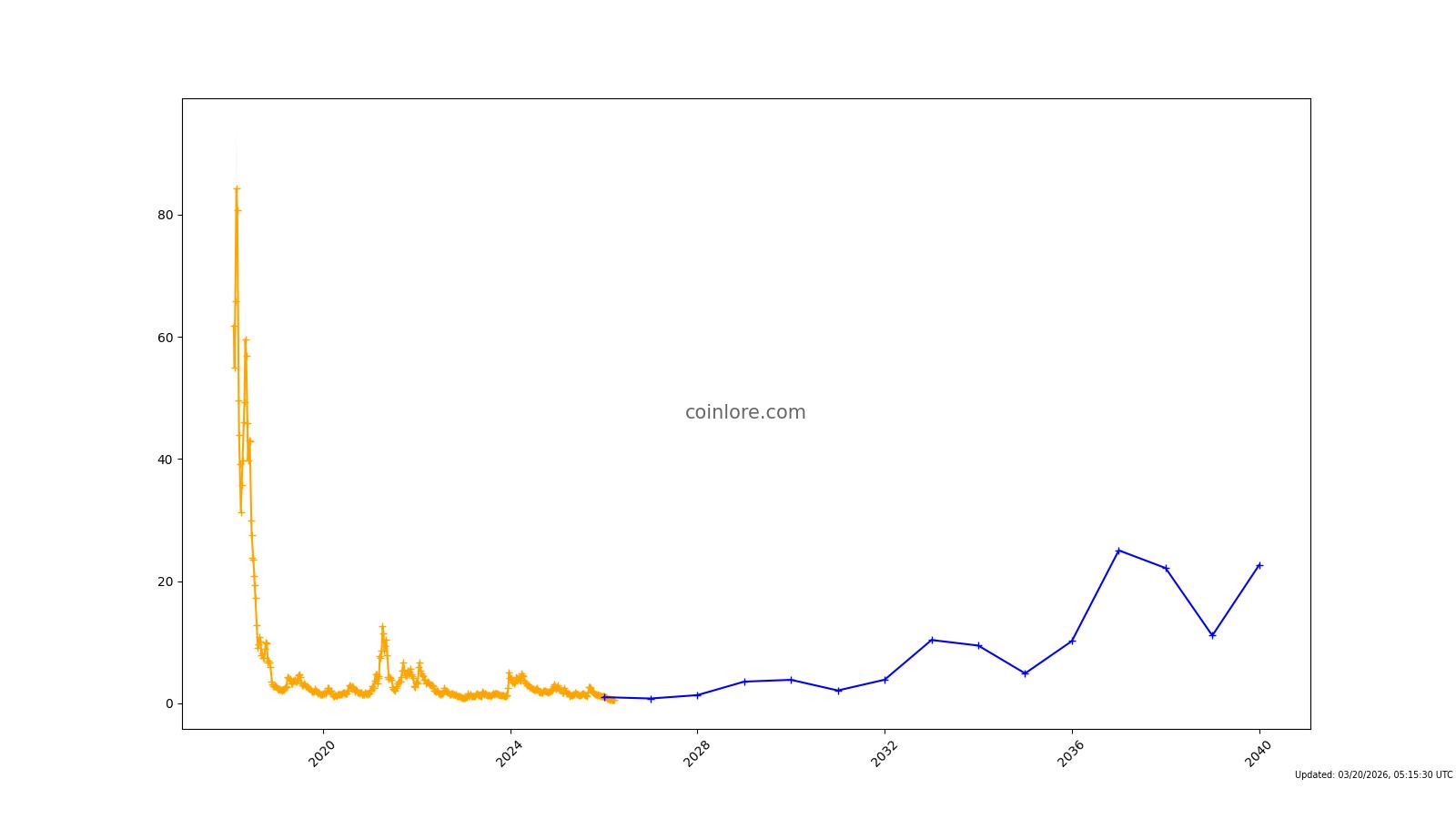 Elastos долгосрочные прогноз курса