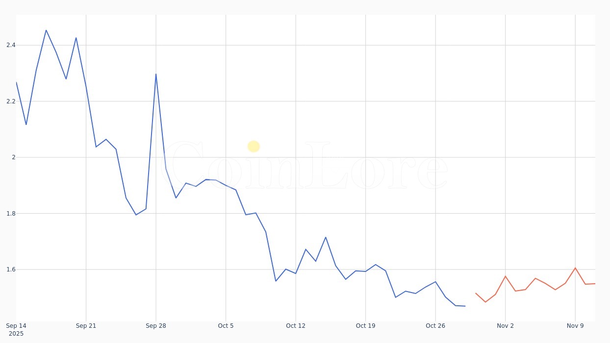 Elastos kurzfristige Kurs prognose
