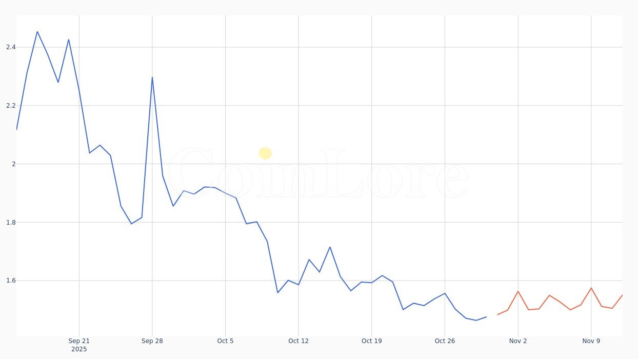 Elastos kısa vadeli fiyat tahmini