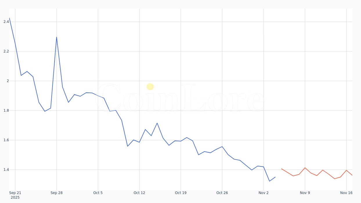 Predicción del precio a corto plazo de Elastos