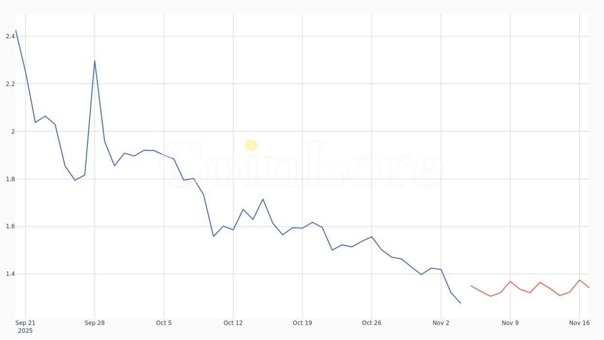 Elastos краткосрочный прогноз курса