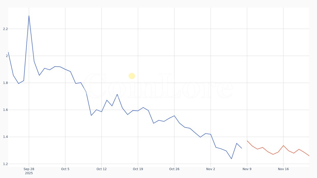 Elastos short-term price prediction