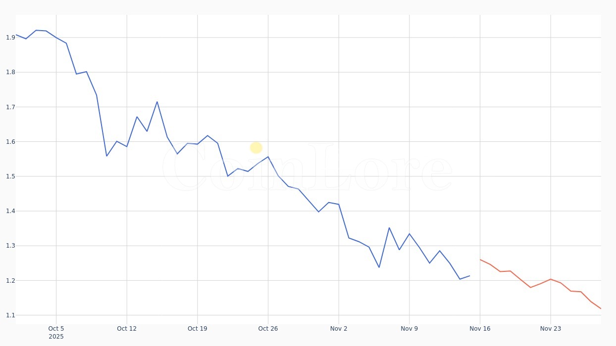 Elastos short-term price prediction