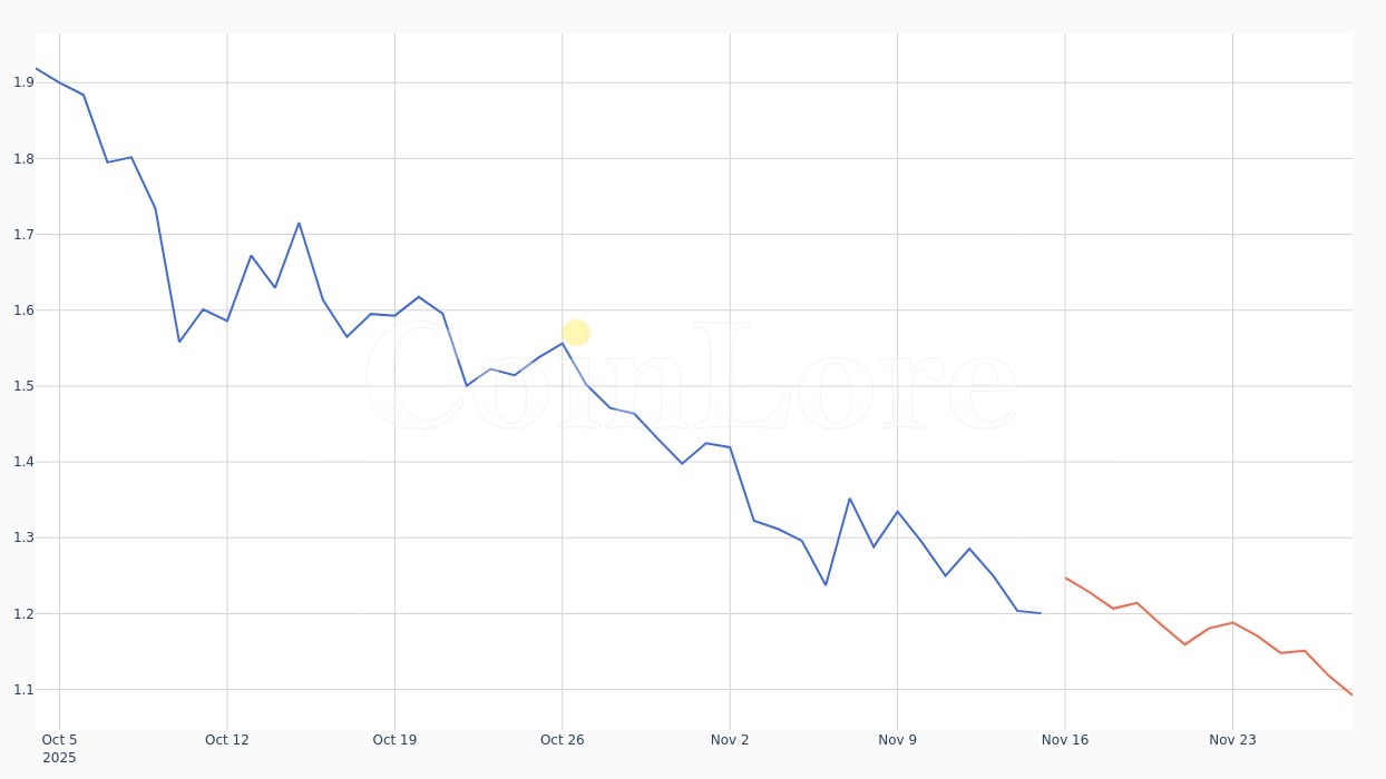 Elastos short-term price prediction