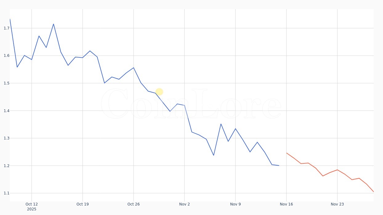 Elastos short-term price prediction