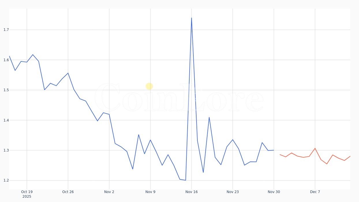 Elastos short-term price prediction