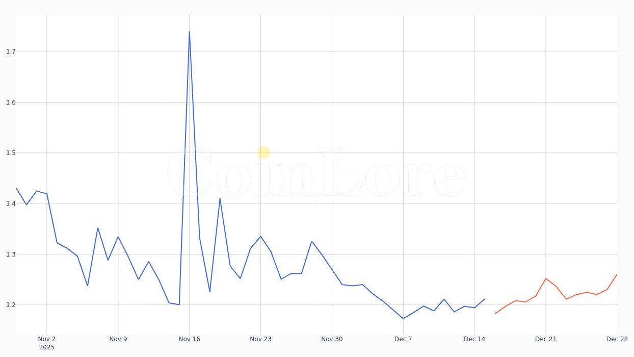 Elastos kurzfristige Kurs prognose