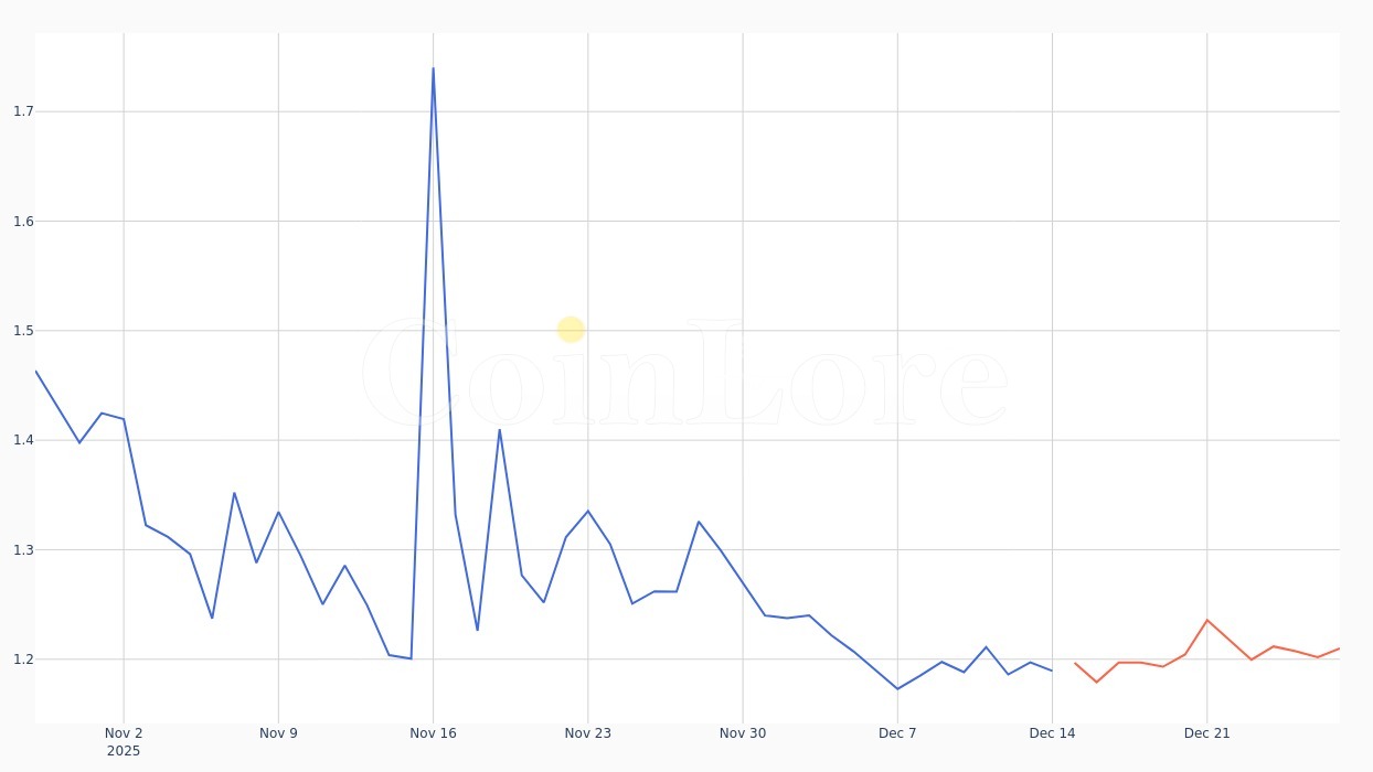 Elastos kısa vadeli fiyat tahmini