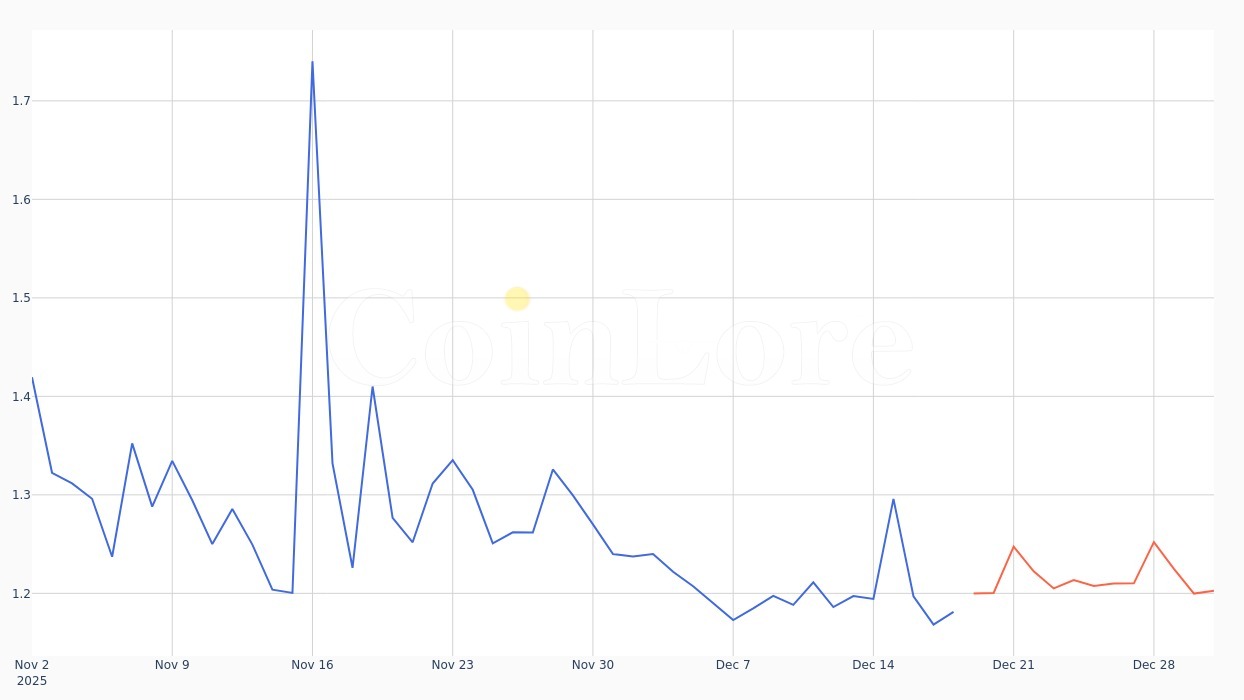 Elastos краткосрочный прогноз курса