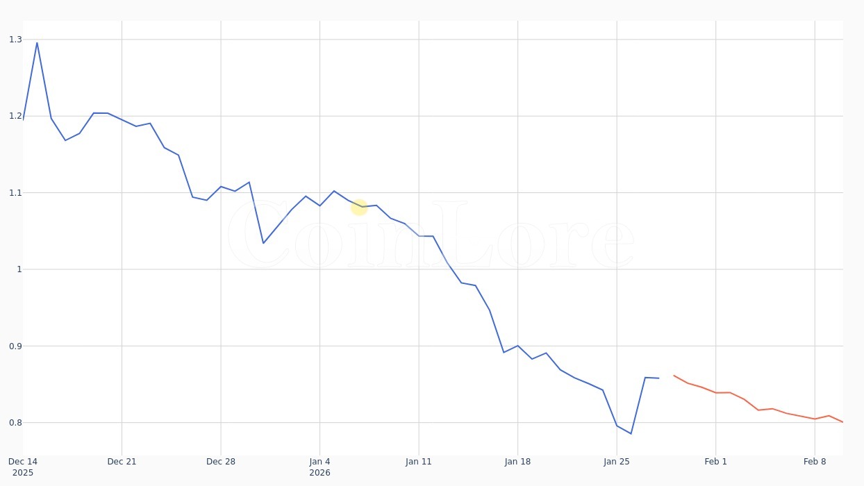 Elastos kısa vadeli fiyat tahmini