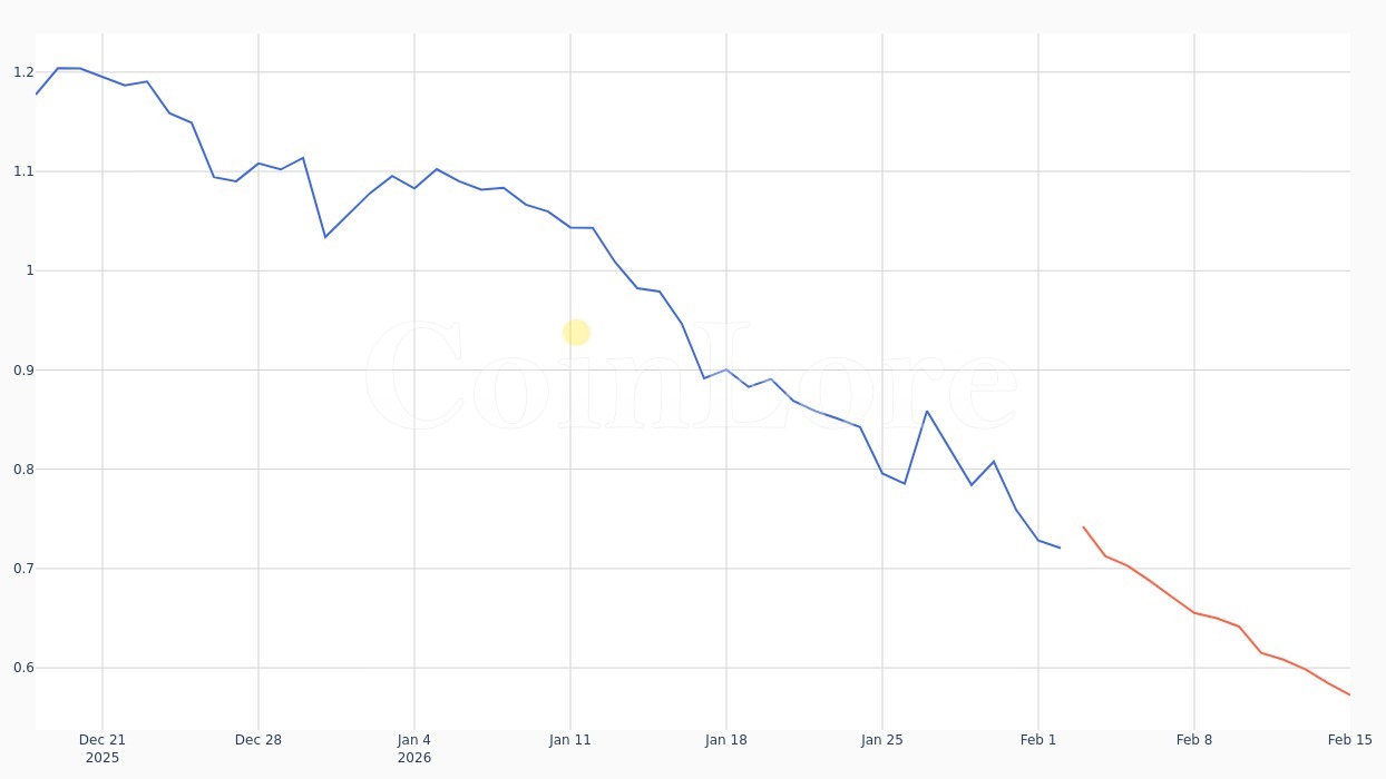 Predicción del precio a corto plazo de Elastos