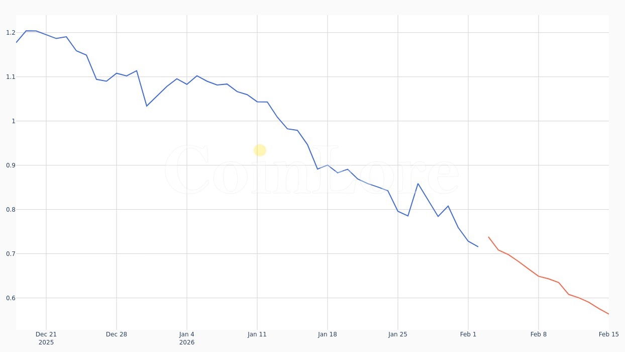 Elastos краткосрочный прогноз курса