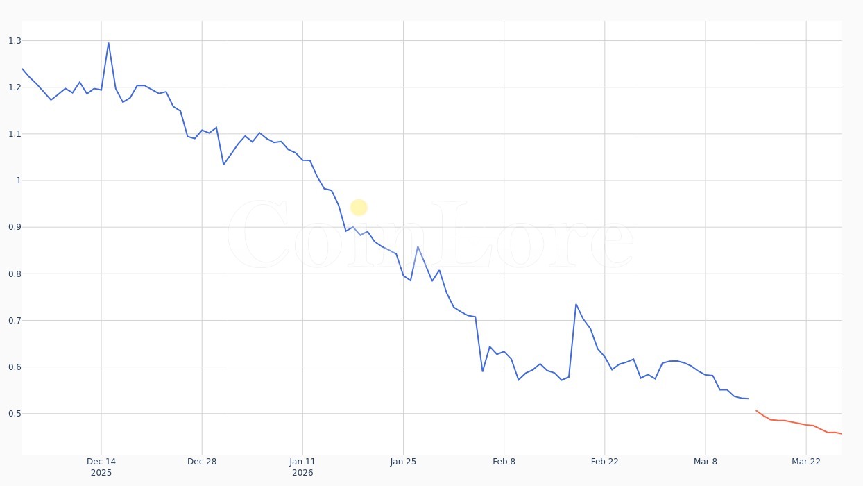 Elastos kısa vadeli fiyat tahmini