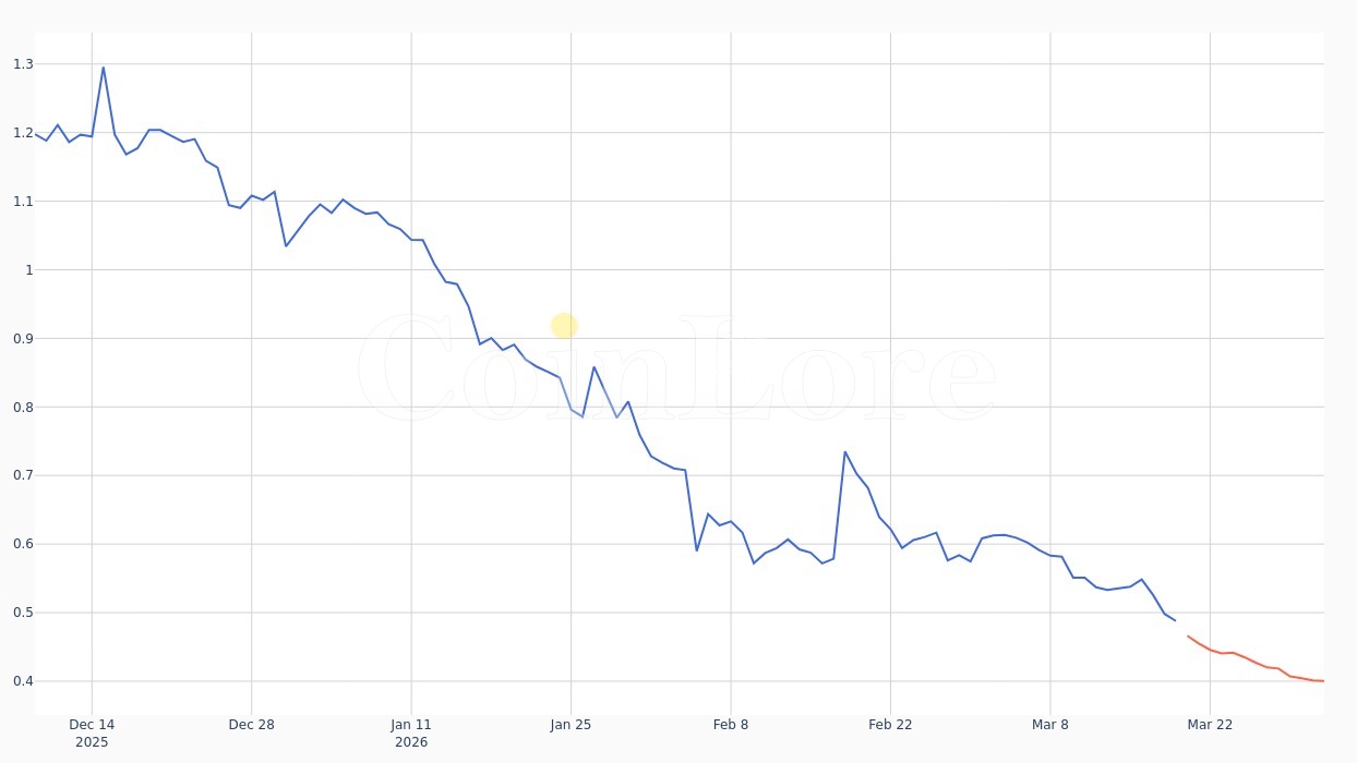Predicción del precio a corto plazo de Elastos
