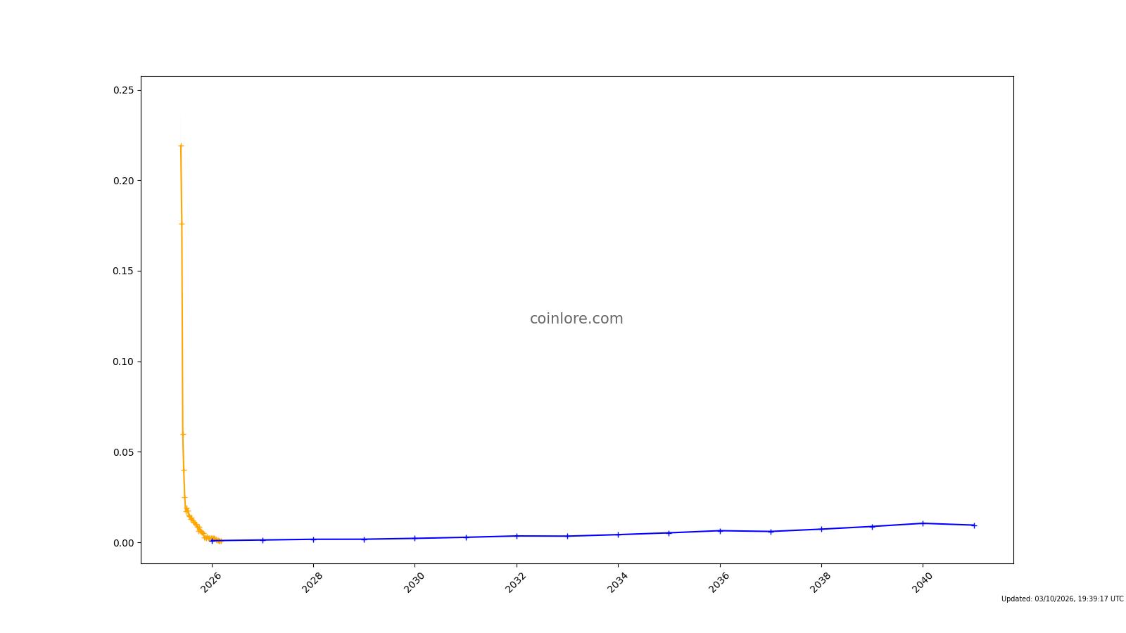 Elderglade долгосрочные прогноз курса