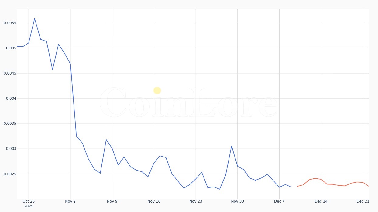 Elderglade kurzfristige Kurs prognose