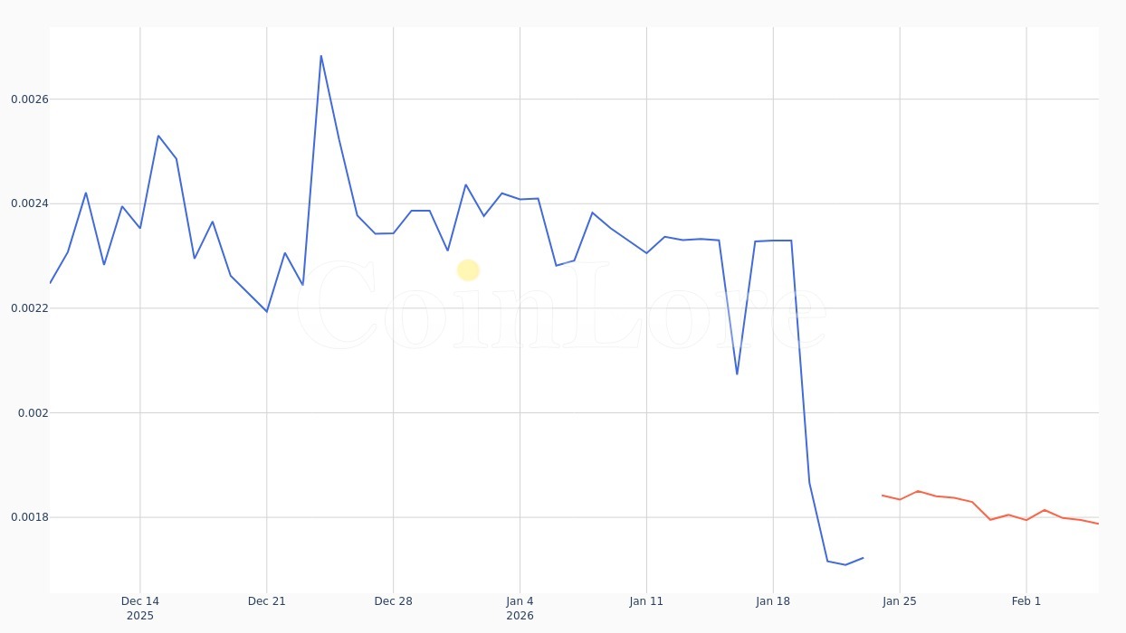 Elderglade краткосрочный прогноз курса