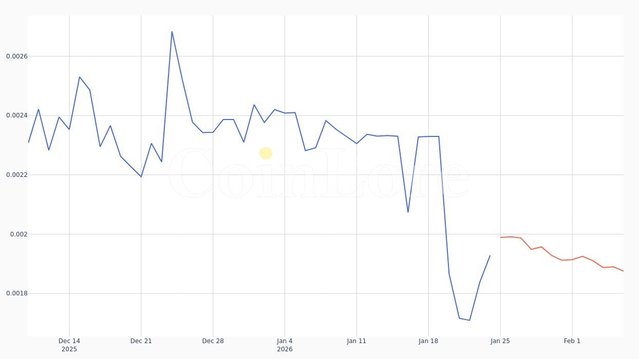 Elderglade kısa vadeli fiyat tahmini