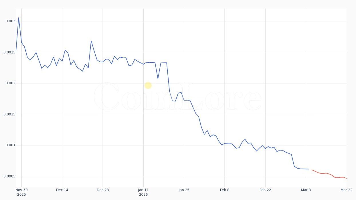 Elderglade kısa vadeli fiyat tahmini