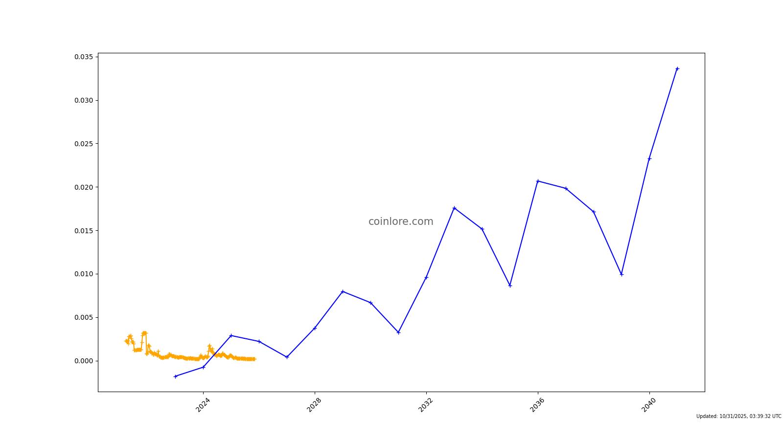 Electra Protocol долгосрочные прогноз курса
