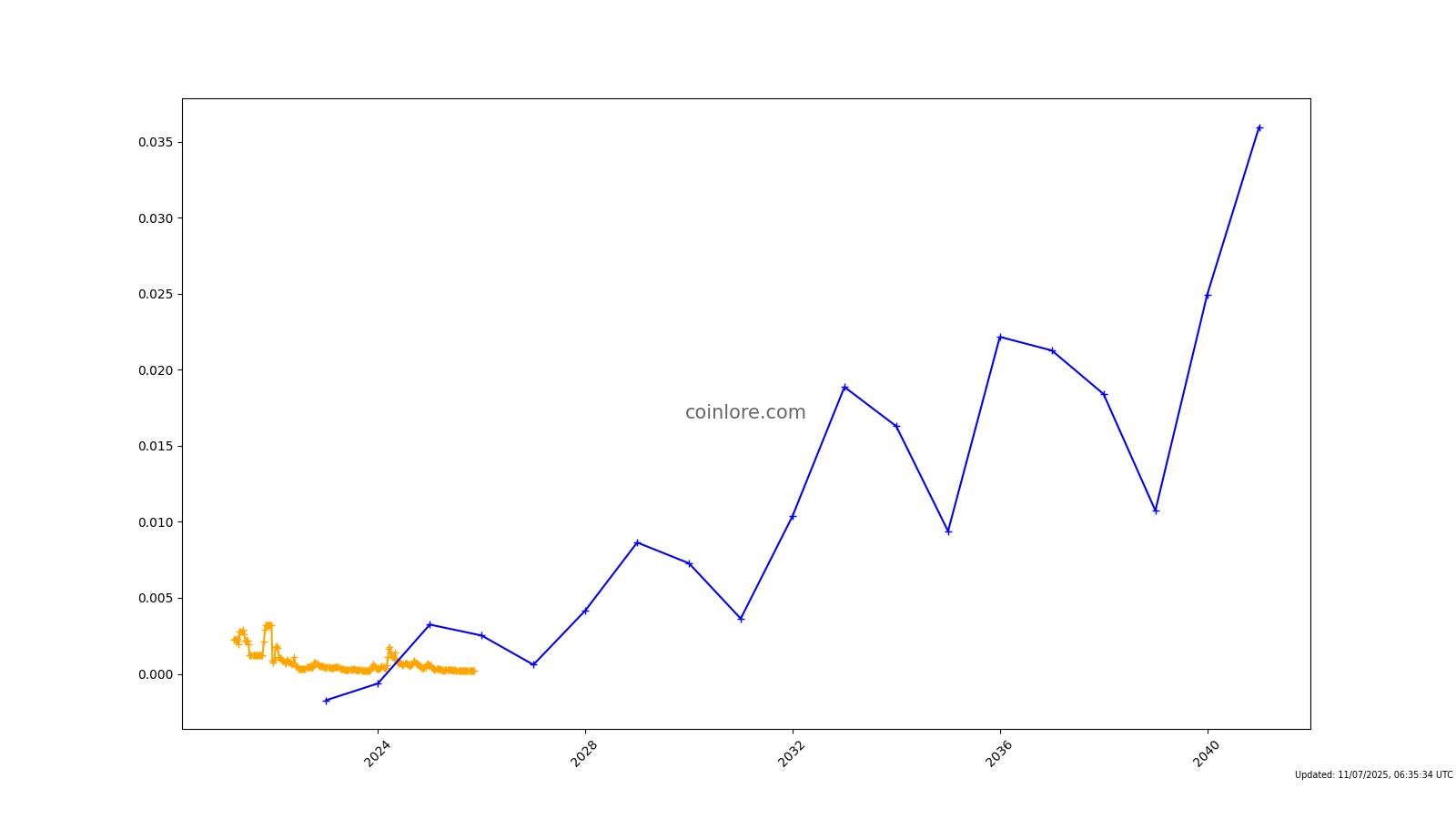 Predicción del precio de Electra Protocol a largo plazo