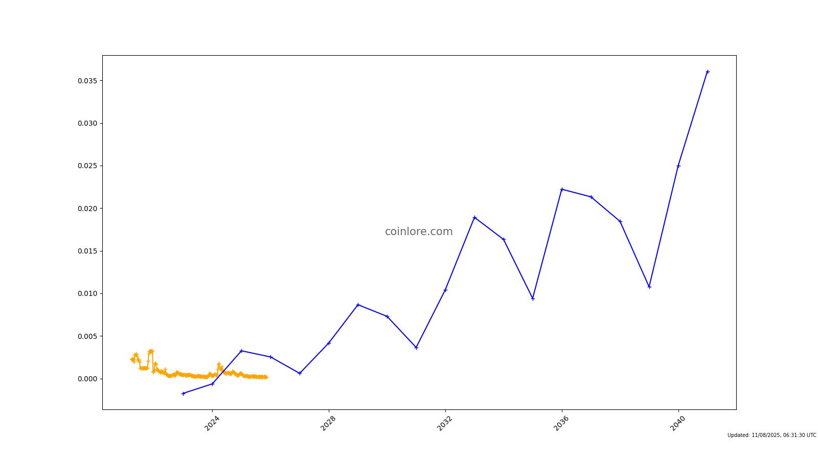 Electra Protocol price prediction long-term