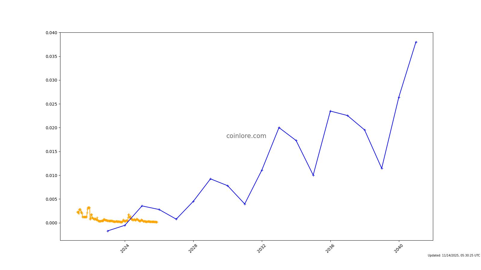 Predicción del precio de Electra Protocol a largo plazo