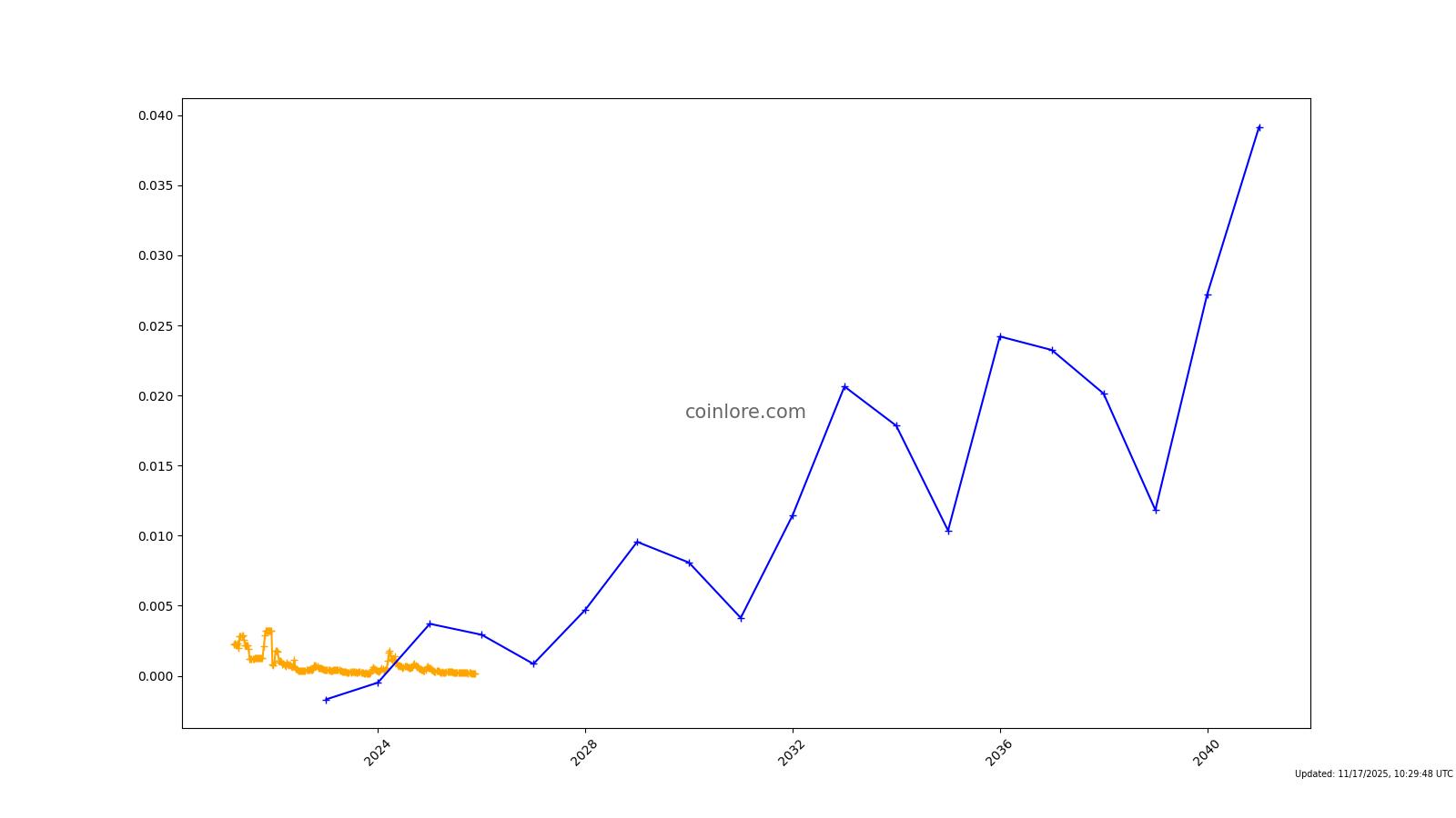 Predicción del precio de Electra Protocol a largo plazo