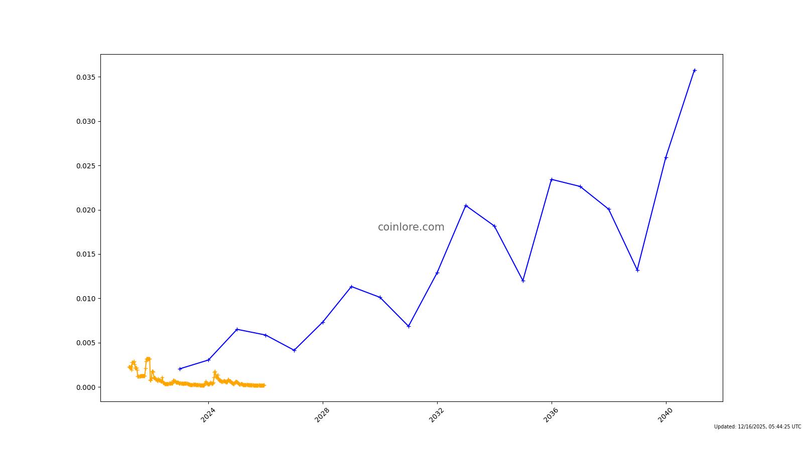 Predicción del precio de Electra Protocol a largo plazo
