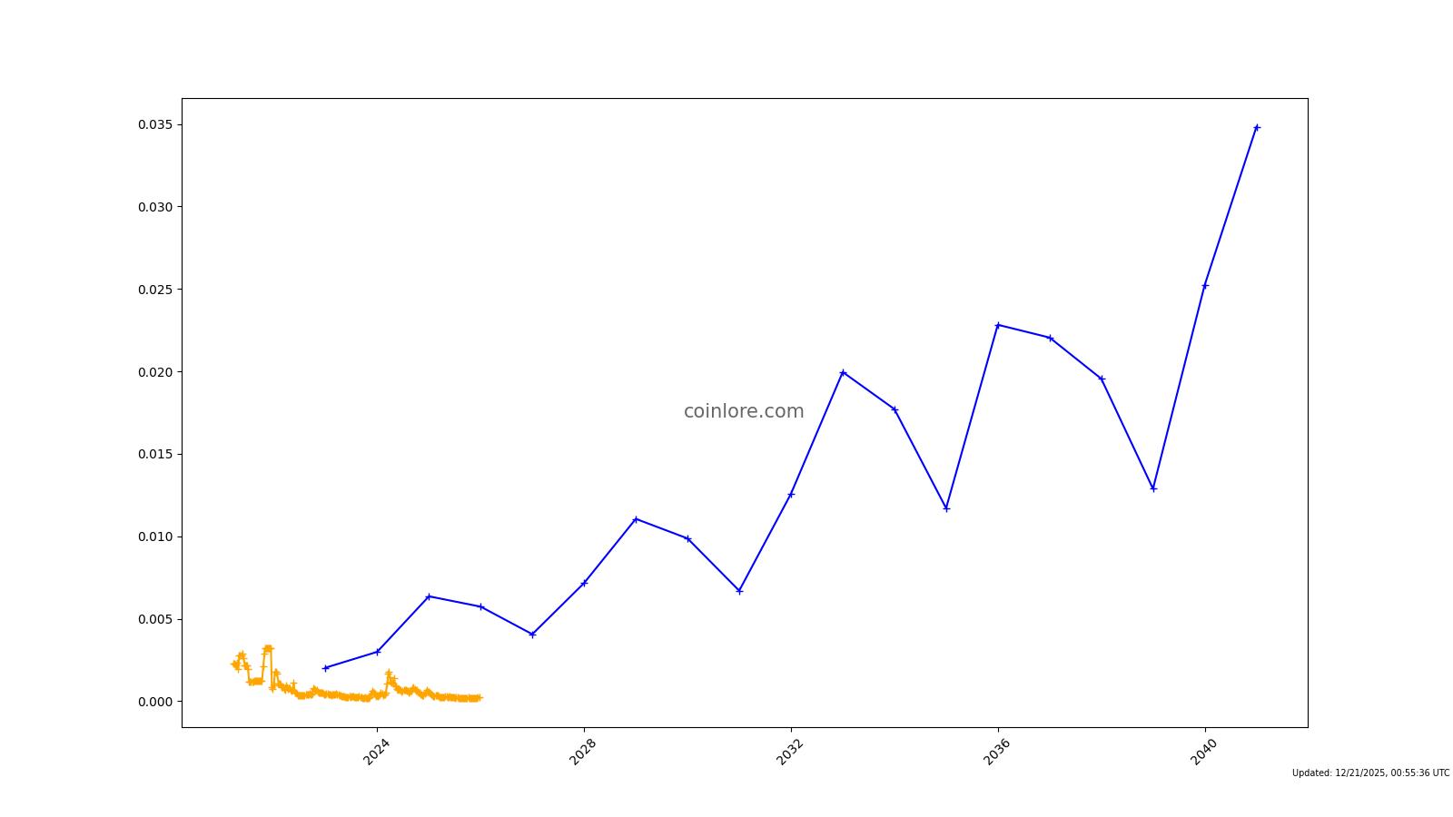 Predicción del precio de Electra Protocol a largo plazo