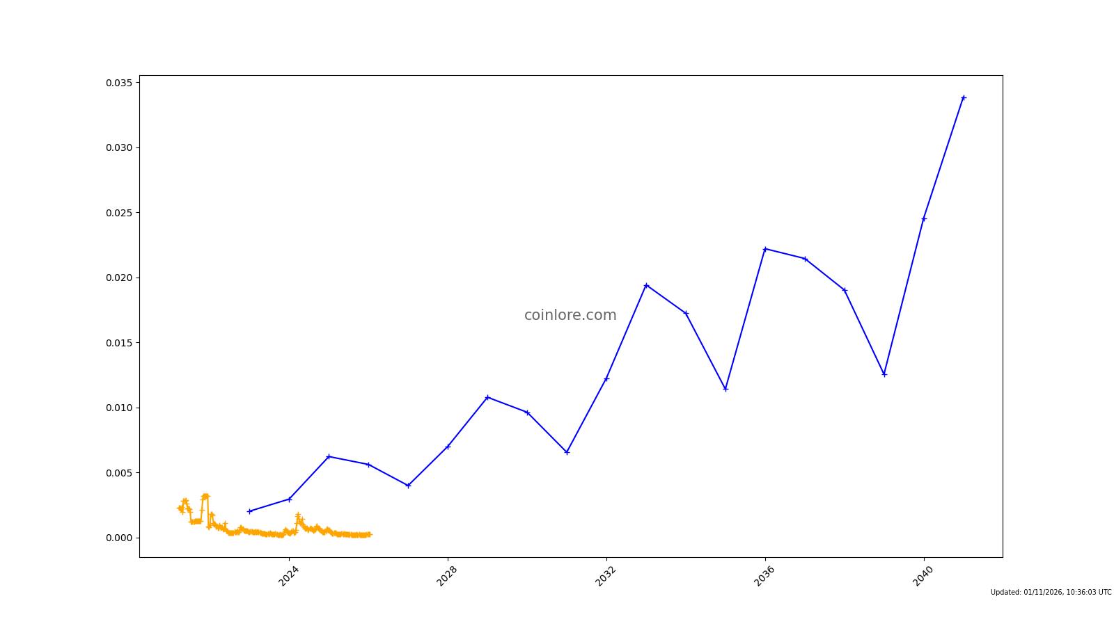 Predicción del precio de Electra Protocol a largo plazo