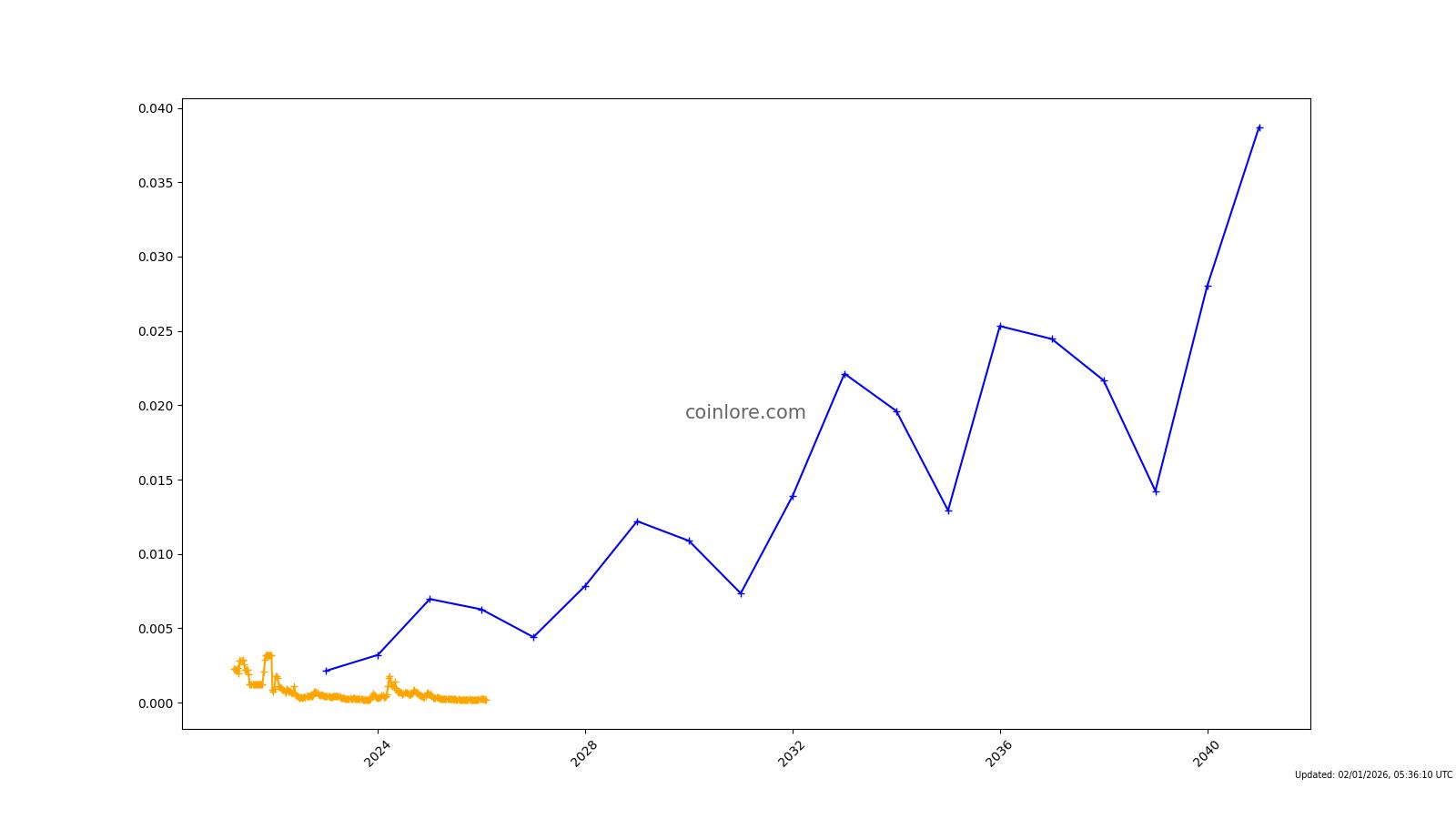 Predicción del precio de Electra Protocol a largo plazo