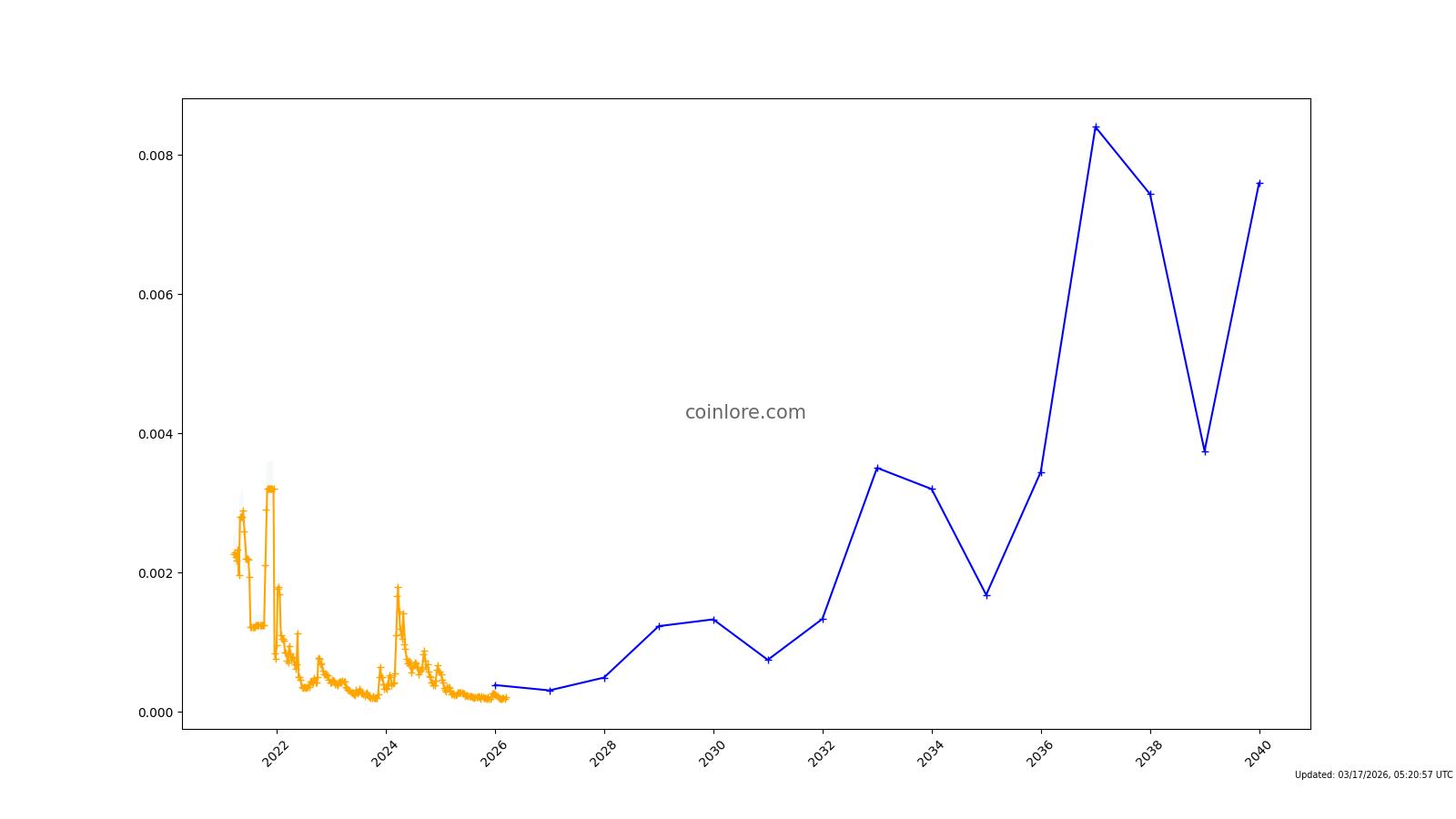 Predicción del precio de Electra Protocol a largo plazo