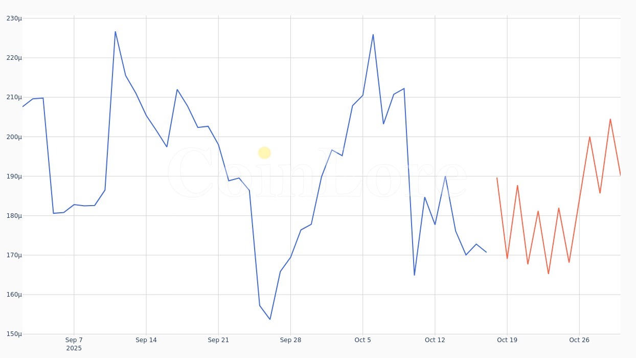 Predicción del precio a corto plazo de Electra Protocol