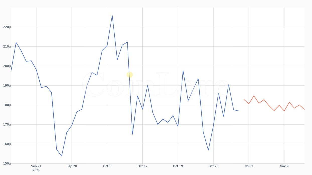Electra Protocol краткосрочный прогноз курса