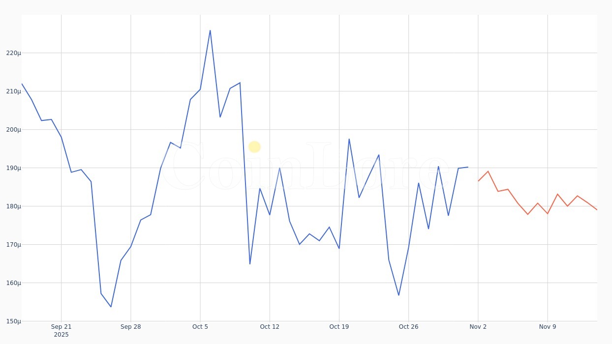 Electra Protocol kısa vadeli fiyat tahmini