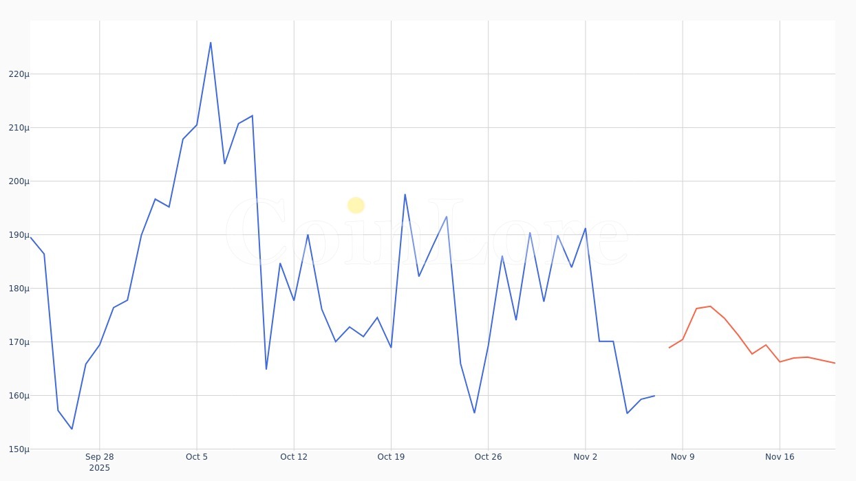 Predicción del precio a corto plazo de Electra Protocol