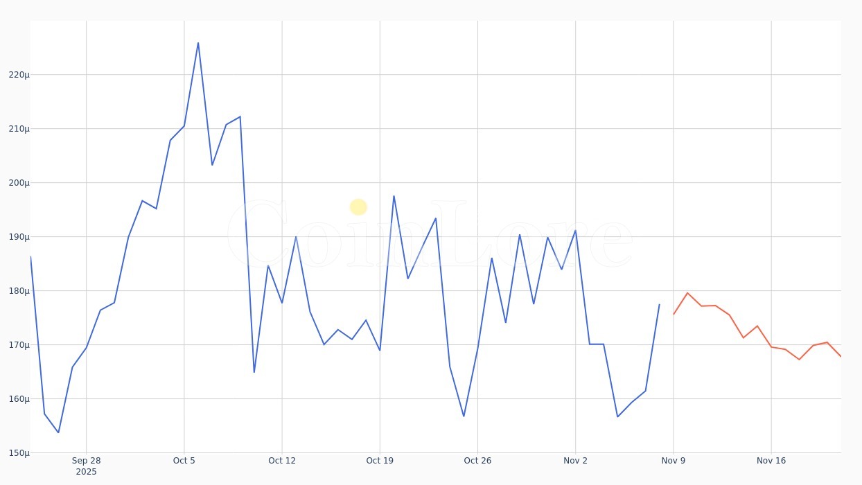 Electra Protocol short-term price prediction